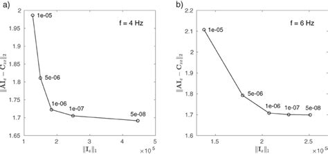 L‐curves Between The Residual Misfit And The Model L1 Norm At A