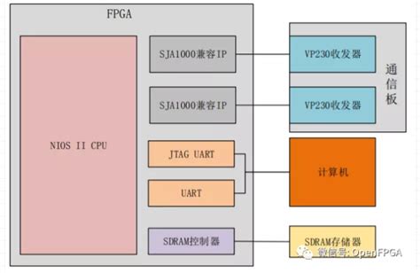 优秀的 Verilog FPGA开源项目介绍七 CAN通信 极术社区 连接开发者与智能计算生态