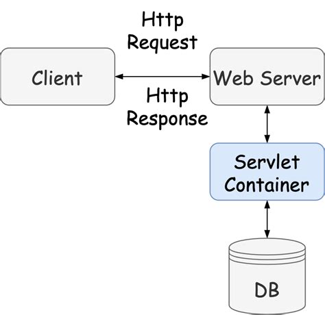 Spring Spring MVC