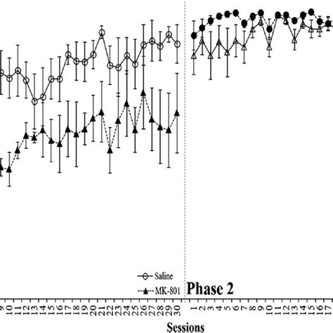 Experiment 2 Mean Discrimination Ratios Over 30 Sessions Phase 1