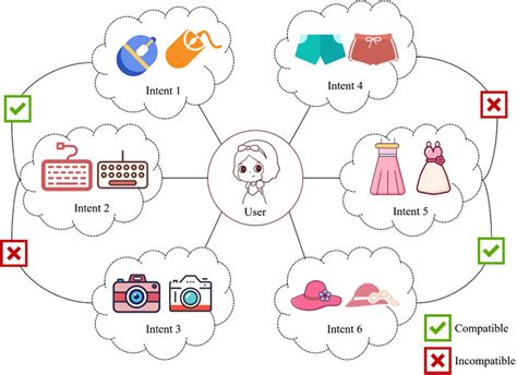 An Example Of Multiple Intents And Their Functional Compatibility In