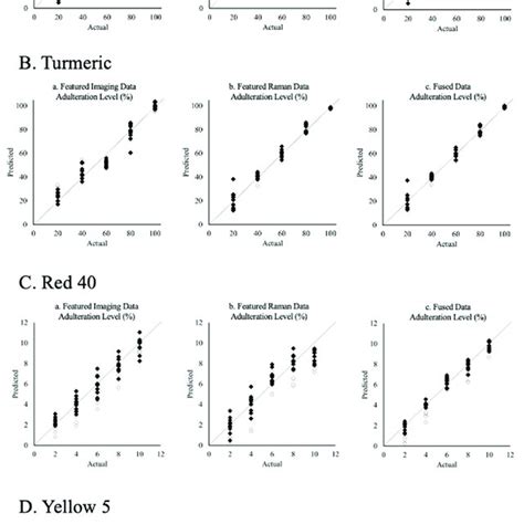 Predicted Vs Actual Pls Plots Of Spiked Saffron Samples Using Featured Download Scientific