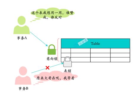 Mysql面试常问问题（锁 事务） —— 赶快收藏mysql锁面试题 Csdn博客