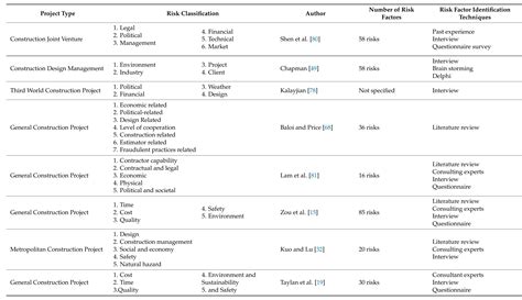Taxonomy Of Classification And Identification Of Risk In