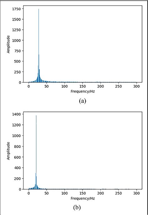 Figure From A Diagnosis Method Based On Depthwise Separable Convolutional Neural Network For