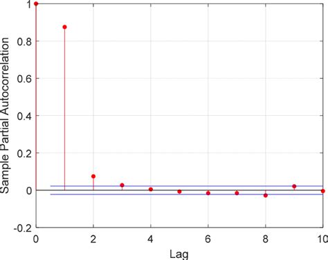 Partial Autocorrelation Function Of The Kcs Time Series Download Scientific Diagram