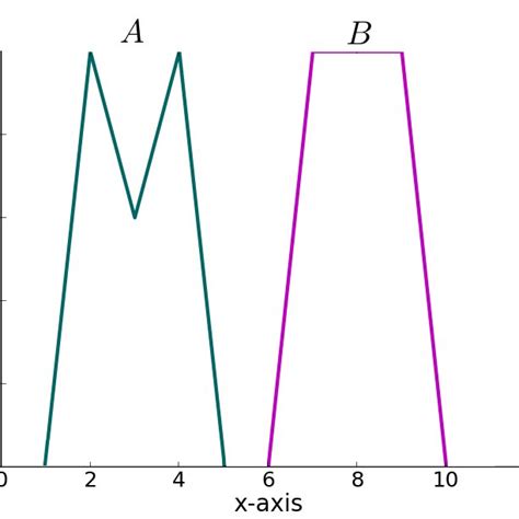 Comparing Distance Between A Non Convex Fuzzy Set And A Convex Fuzzy Set Download Scientific