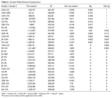Kruskalwallis Pairwise Comparisons A Download Scientific Diagram