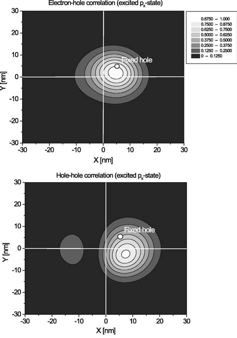 Electron Hole A And The Hole Hole B Correlation Functions For The N P 2 Download Scientific