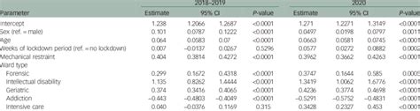 Regression Model Parameters For Duration Of Involuntary Admission