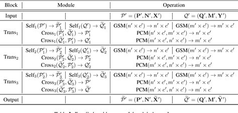 Table 1 From Rotation Invariant Transformer For Point Cloud Matching