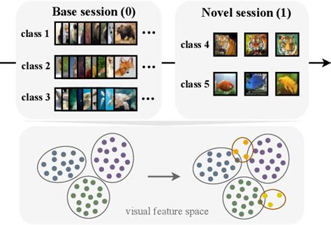 Figure From Evolving Dictionary Representation For Few Shot Class Incremental Learning