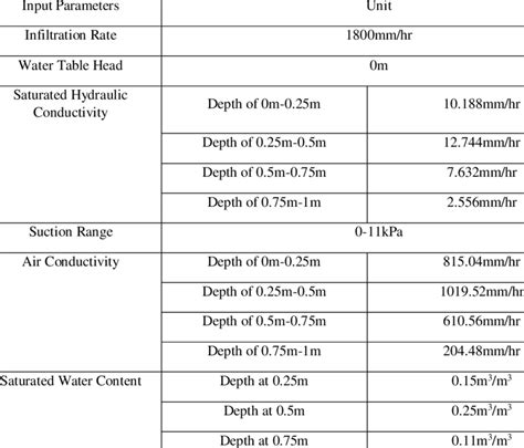 Summary Of Input Parameters Of Numerical Modeling Download Table