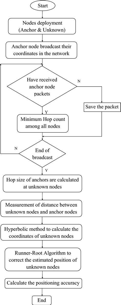Flowchart Of Proposed Algorithm Download Scientific Diagram