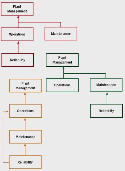Reliability Reliability Centric Organizations Plant Services
