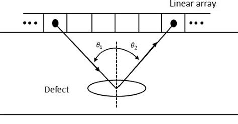 Figure 1 From Characterization Of Defects Using Ultrasonic Arrays A