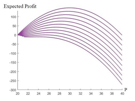 Expected Profit With Different Sc Download Scientific Diagram
