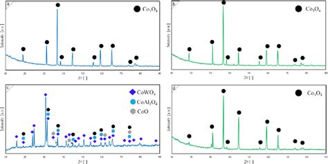Xrd Patterns Of As Cast Alloys After Long Term Cyclic Oxidation At 800
