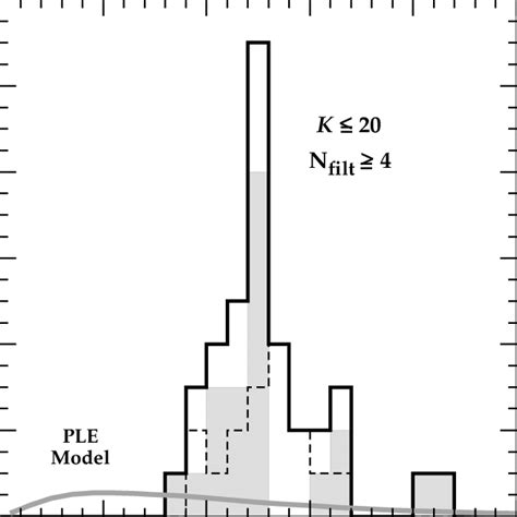 A Histogram Of Photometric Redshifts For All Galaxies With K