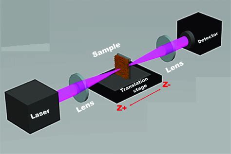Schematic Of Z Scan Measurements Download Scientific Diagram