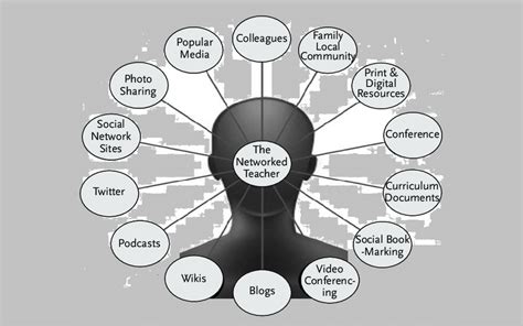 The Connectivism Learning Framework Siemens And Downes 2009 Download Scientific Diagram