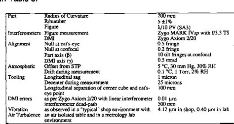 Table 2 From Radius Measurement By Interferometry Semantic Scholar