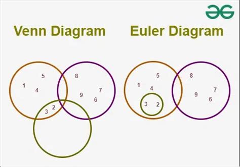 Euler Diagram Geeksforgeeks