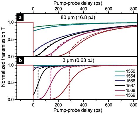 Modelled Dynamics Of The Modulator Transmission As A Function Of Time Download Scientific