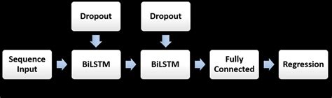 10 Diagram Of The Used Bilstm Network Download Scientific Diagram