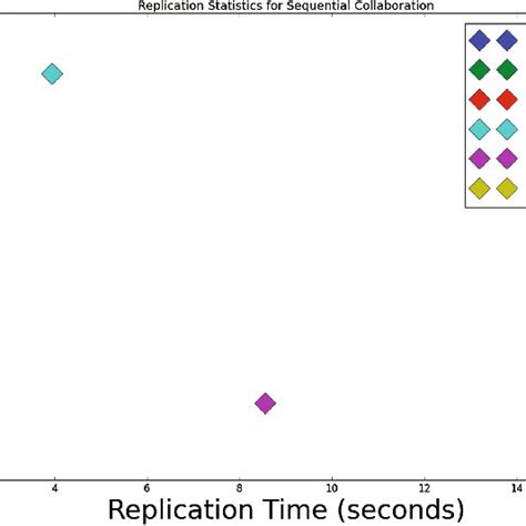 Replication Performance For Concurrent Collaboration Download