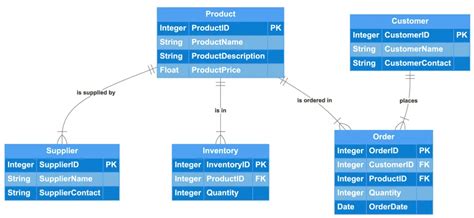 How To Draw Erd For Inventory Management System Database