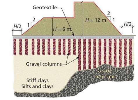 Ground Improvement Using Stone Columns Structville