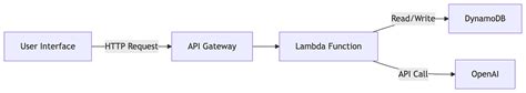 Invoke Aws Lambda Functions With Using Aws Cli Commands By Mehmet