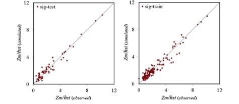 Scatter Plots For Sigmoid Activation Function Download Scientific