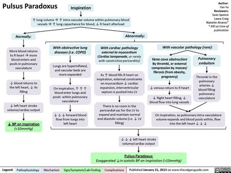 Pulsus Paradoxus Clinical Examination Epomedicine