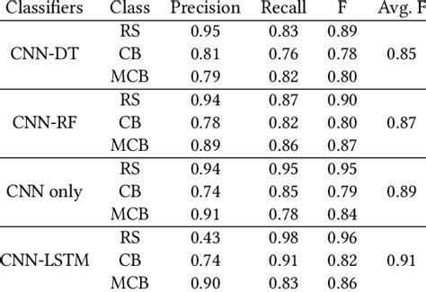 Classification On Test Dataset Download Scientific Diagram