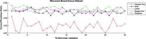 Comparison Of Cross Validation Results For Wisconsin For Supervised
