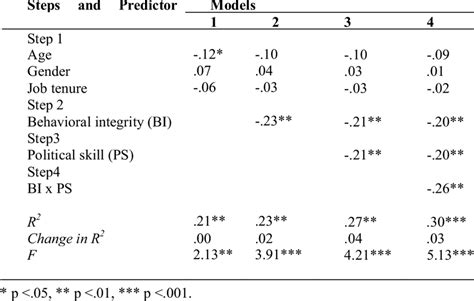 Results Of Hierarchical Moderated Regression Analysis For Follower