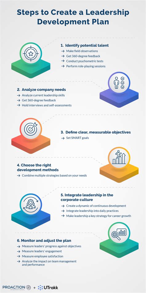 Leadership Development Steps
