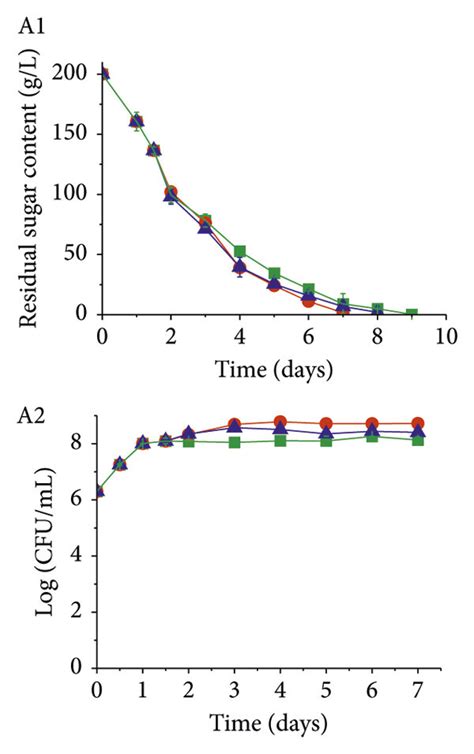 Sugar Utilization A And Viable Cell Number Of Yeasts B During