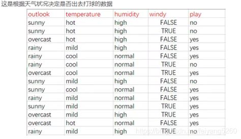 Python计算信息熵、条件熵、信息增益例子计算运动数据集 的天气 熵 信息增益 Csdn博客