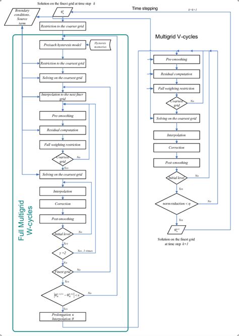 Flow Chart Of The Proposed Coarse Level Iterating Multigrid Algorithm