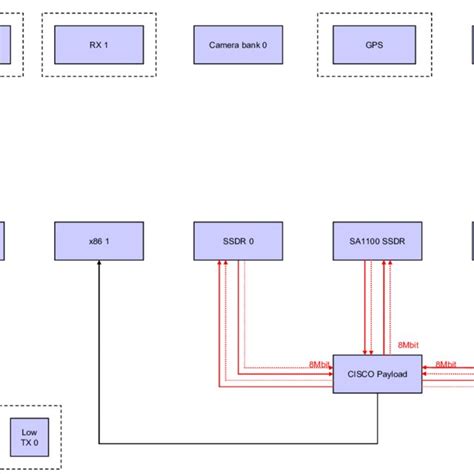 uk dmc cisco router payload connections download scientific diagram