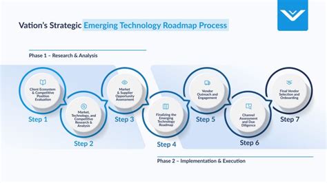 Strategic Emerging Technology Roadmaps For Solution Providers Vation Ventures Posted On The