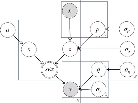Figure 1 From A Non Parametric Conditional Factor Regression Model For