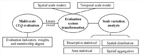 Figure 2 From Evaluation System Transformation Of Multi Scale