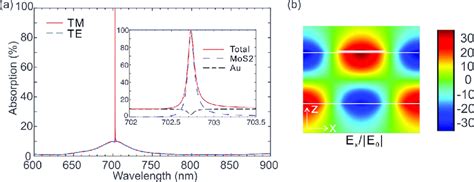 Simulated Results Of The Monolayer Mos 2 Based Perfect Absorption