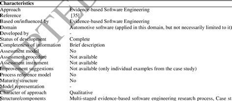 Characteristics Of Evidence Based Software Engineering Download Table