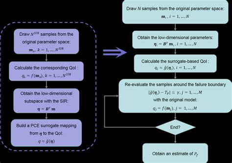 flowchart for the two stage mc simulation download scientific diagram