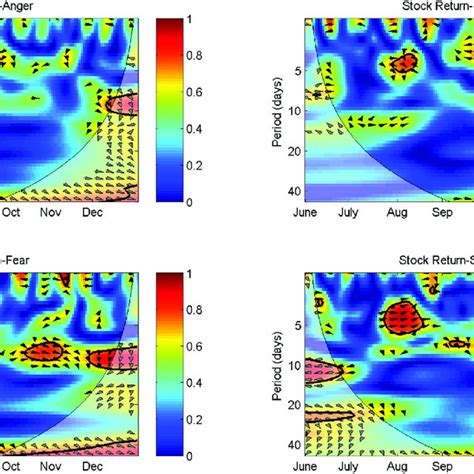 Morlet Wavelet Transform Cross Spectra And Coherence Spectra Of